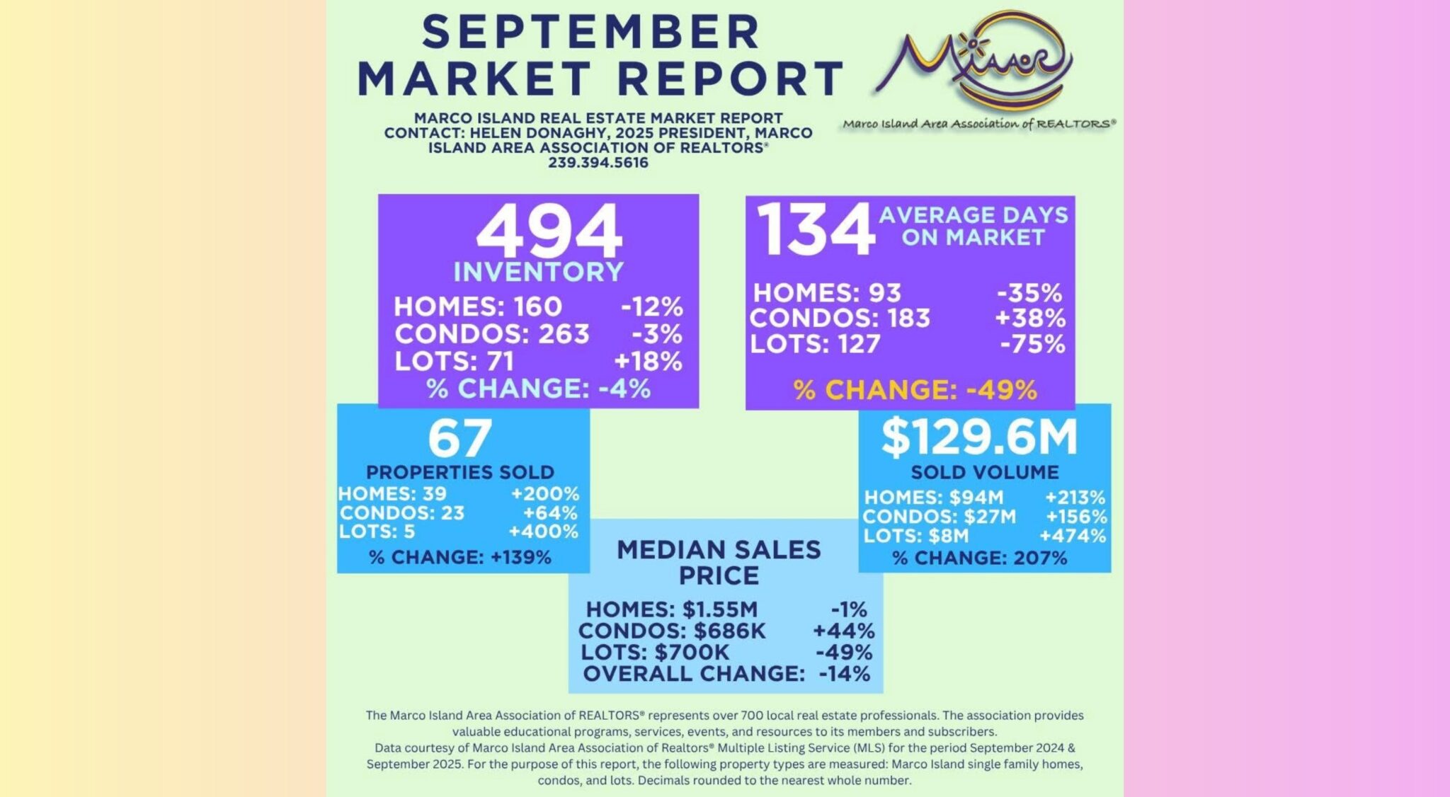 Marco Island Real Estate Market Surges in September 2025 - Marco Island ...